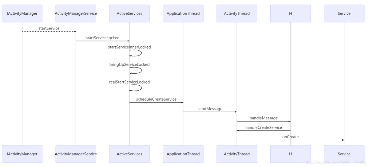 Android13 ActivityManagerService startService流程分析_enforceallowedtostartorbindserviceifsdksandbox ...