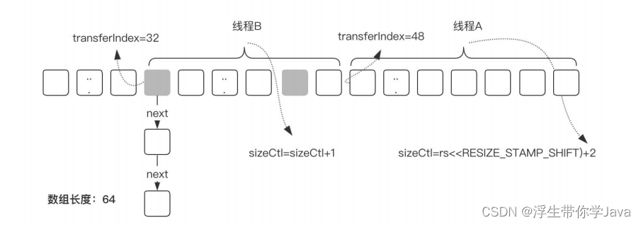 ConcurrentHashMap 底层具体实现知道吗？实现原理是什么？-CSDN博客
