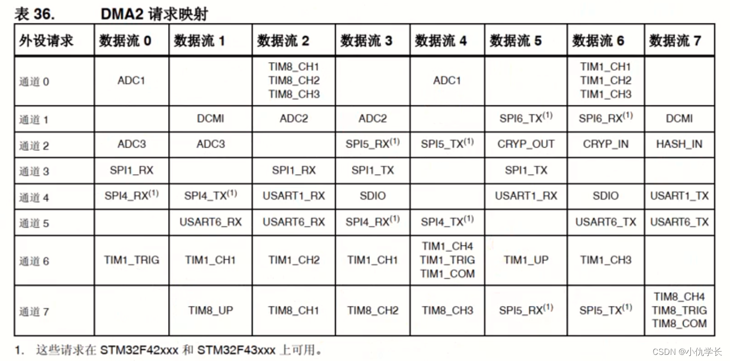 超详细！新手必看STM32-DMA配置与实验（串口使用DMA发送数据）_stm32 串口dma-CSDN博客