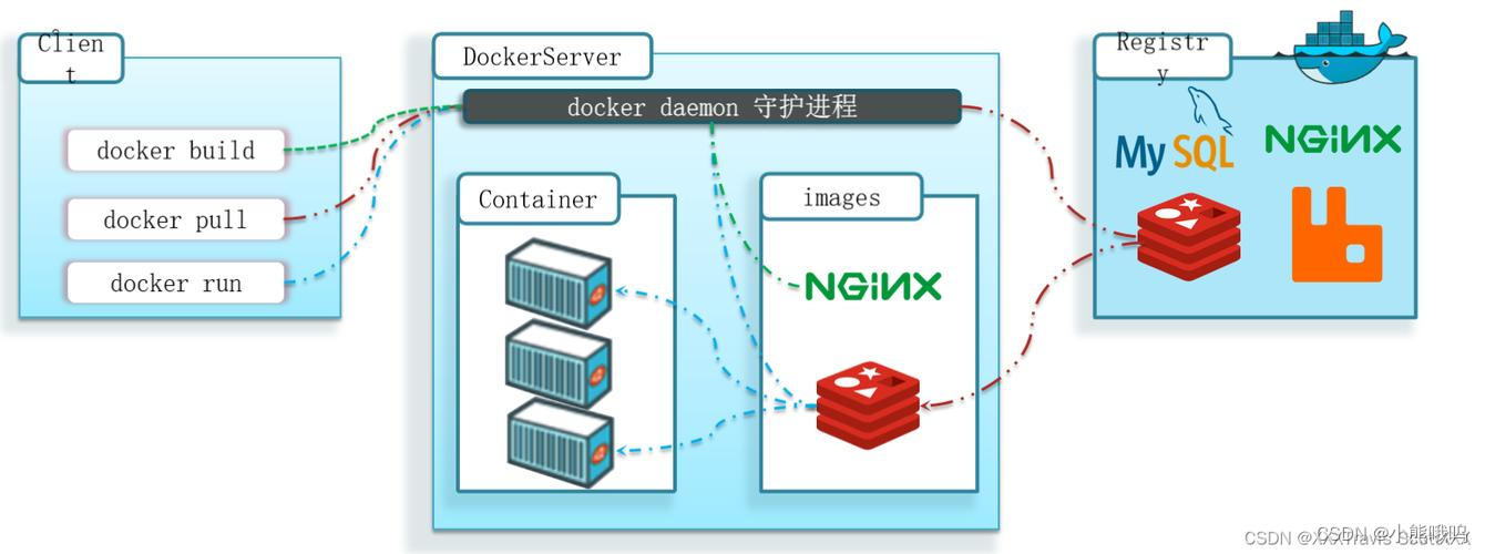 Centos7安装Docker到部署容器（详细版）_centos7 docker-CSDN博客