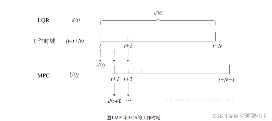 MPC与LQR详细分析比较_lqr和mpc的区别-CSDN博客