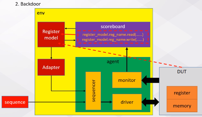 【UVM】 -- 对寄存器建模的方法RAL（Register Abstraction Layer,寄存器抽象层）_uvm ral-CSDN博客