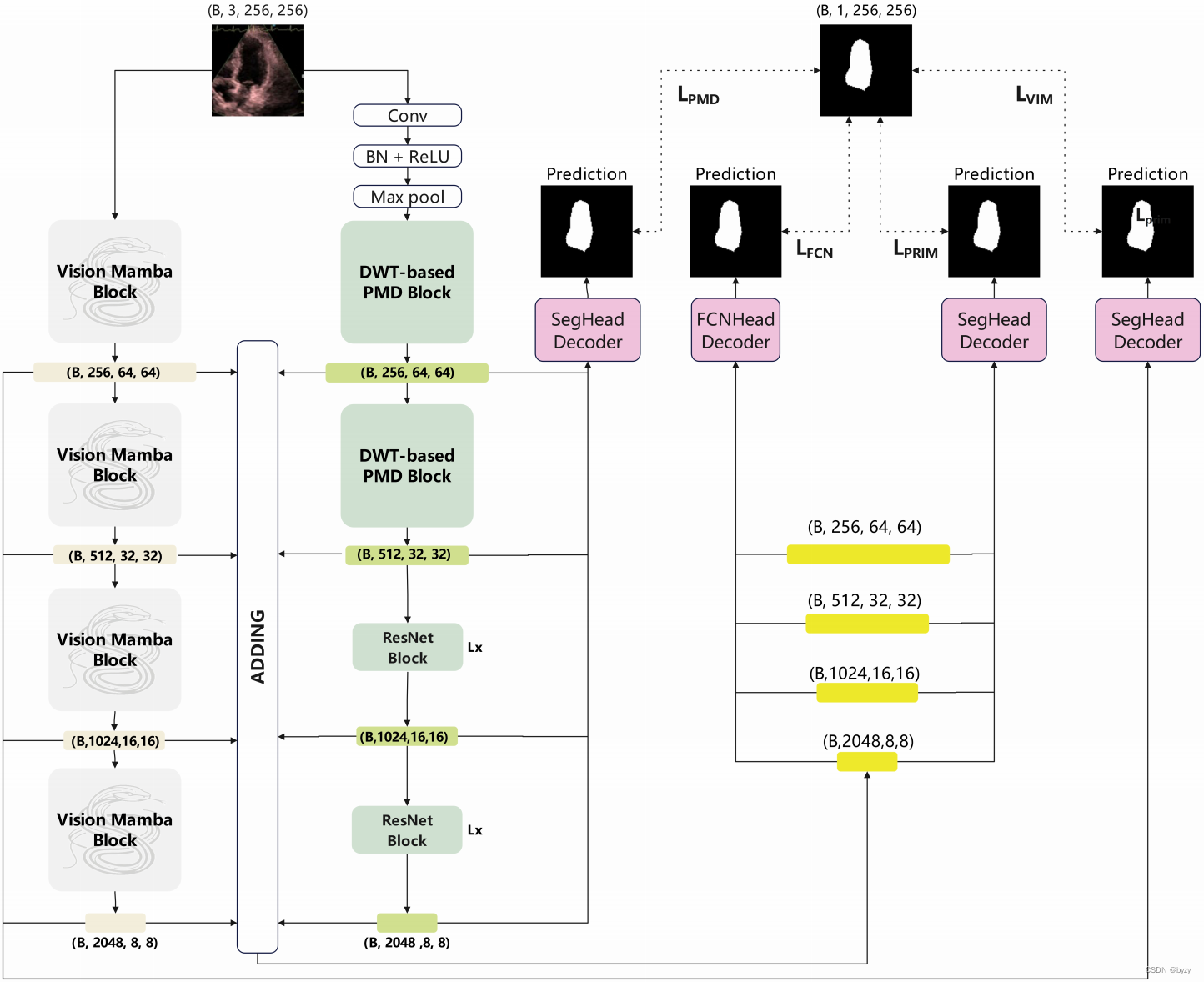 【论文笔记】P-Mamba: Marrying Perona Malik Diffusion with Mamba for Efficient Pediatric ...
