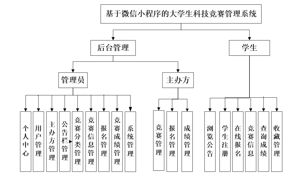 基于Java+Vue+uniapp微信小程序大学生科技竞赛管理系统设计和实现_科技竞赛系统功能模块图-CSDN博客