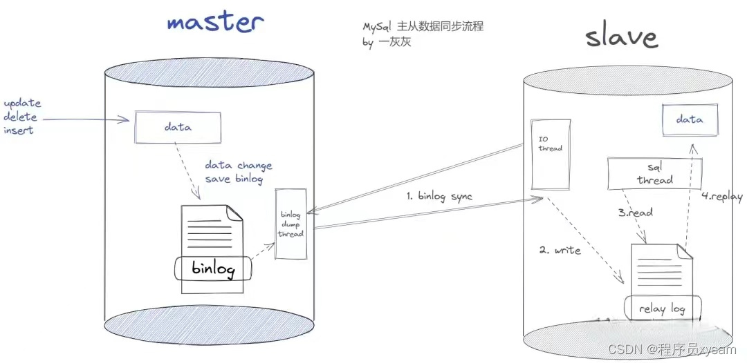 基于mysqlredismqes的高可用方案解析几个分布式架构图用到redis消息队列、mysql Csdn博客