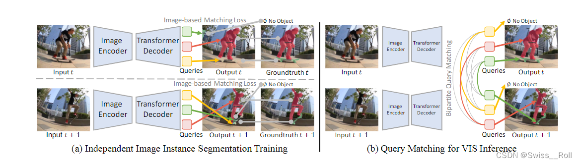 视频实例分割论文速读_minvis: a minimal video instance segmentation fram-CSDN博客