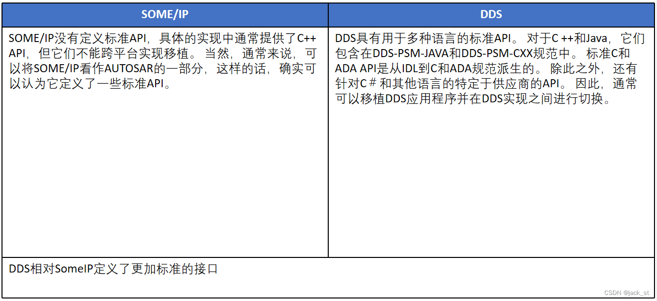 SOA通讯之DDS协议（一）_soa topic-CSDN博客