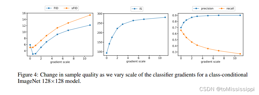 翻译《Diffusion Models Beat GANs on Image Synthesis》-CSDN博客