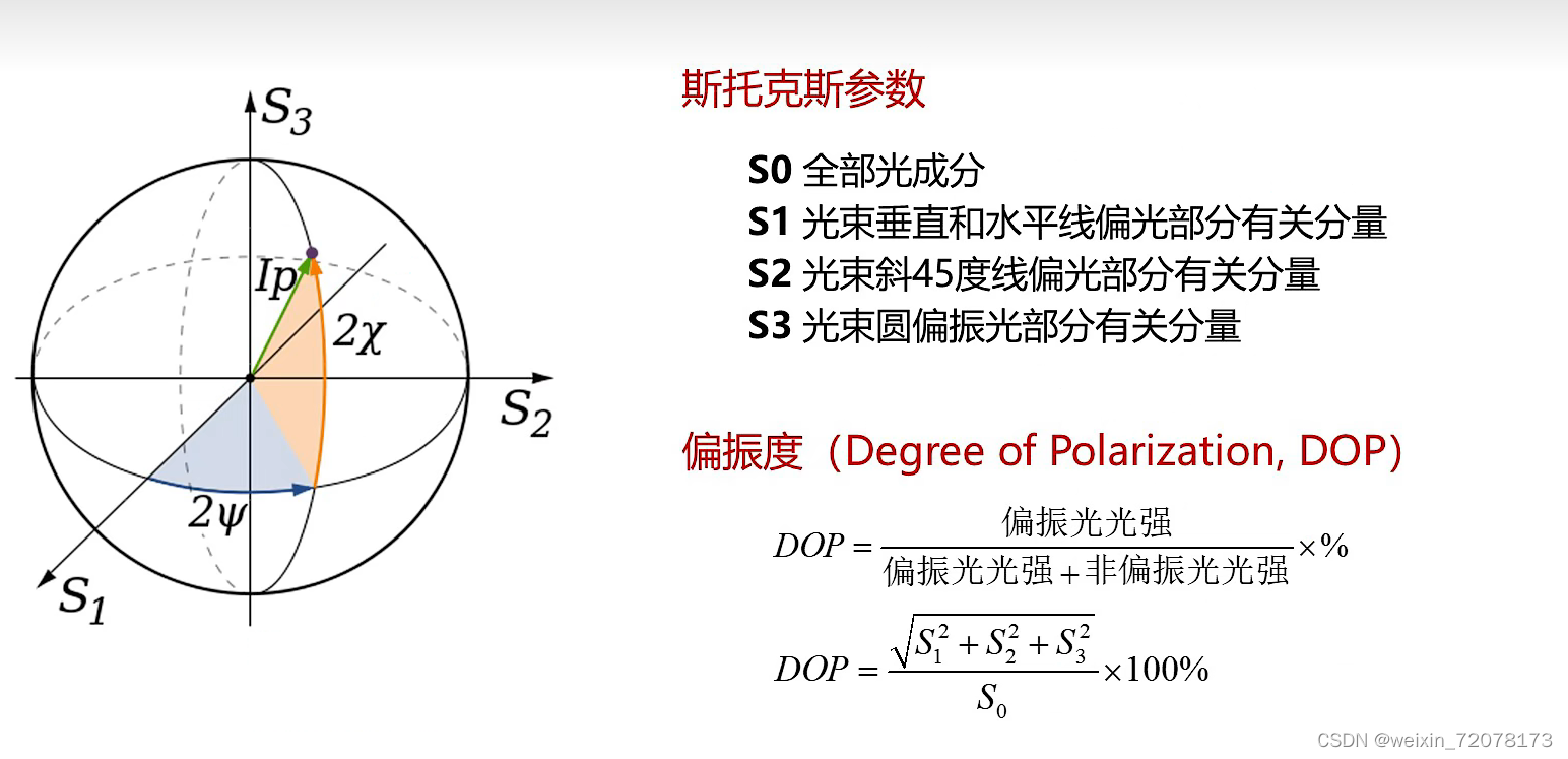偏振光的类型及表示方法_平面波电场的表示方法 偏振-CSDN博客