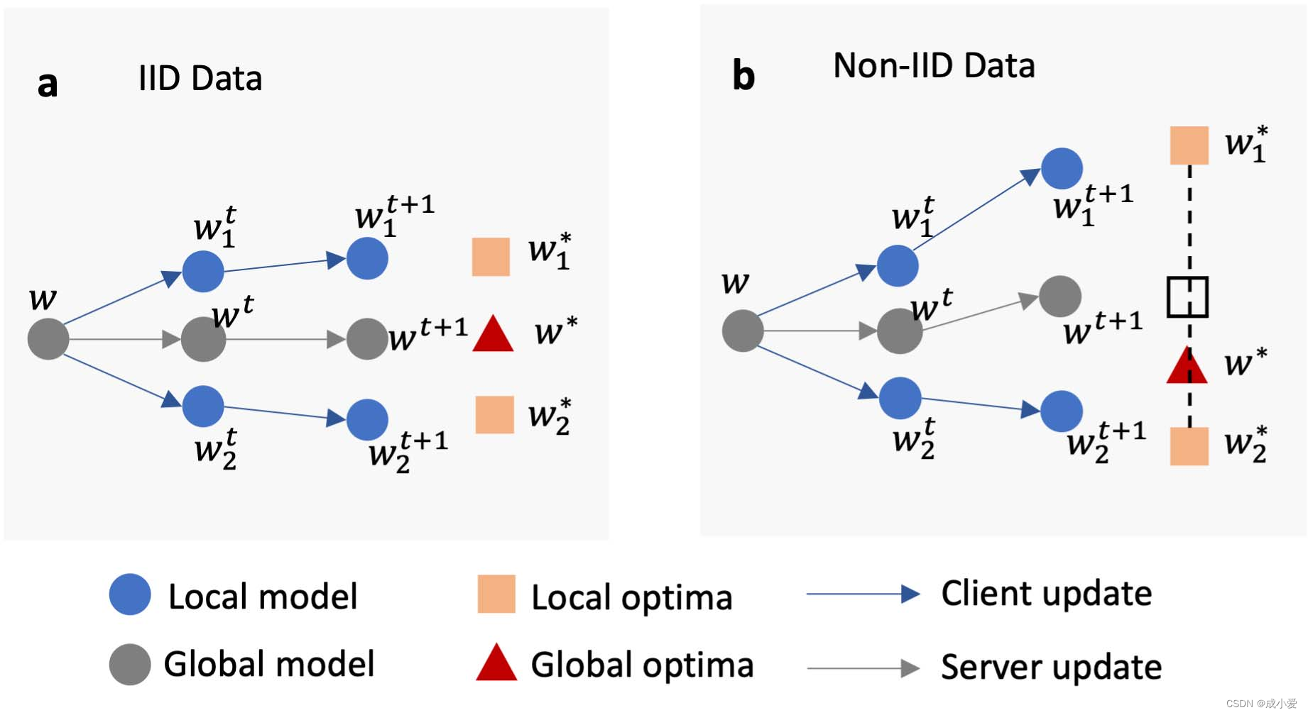 个性化联邦学习(Personalized Federated Learning,PFL) 介绍（上）_个性化联邦学习 数据增强-CSDN博客