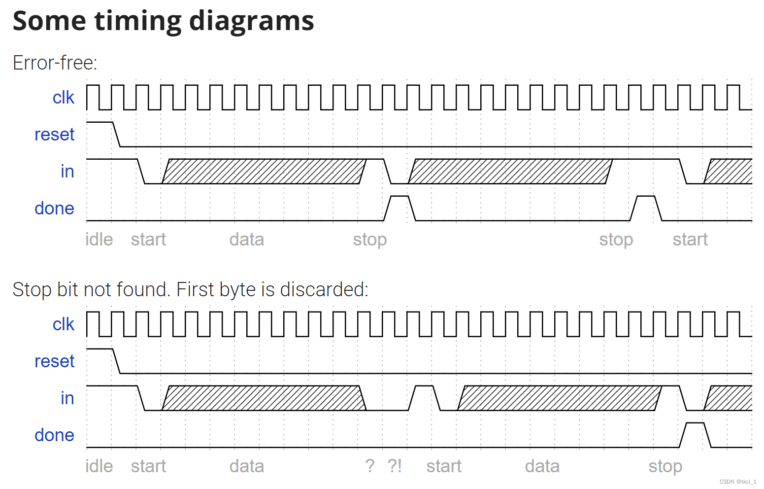 HDLbits_Finite State Machines 部分（Fsm serial到Fsm serialdp）-CSDN博客