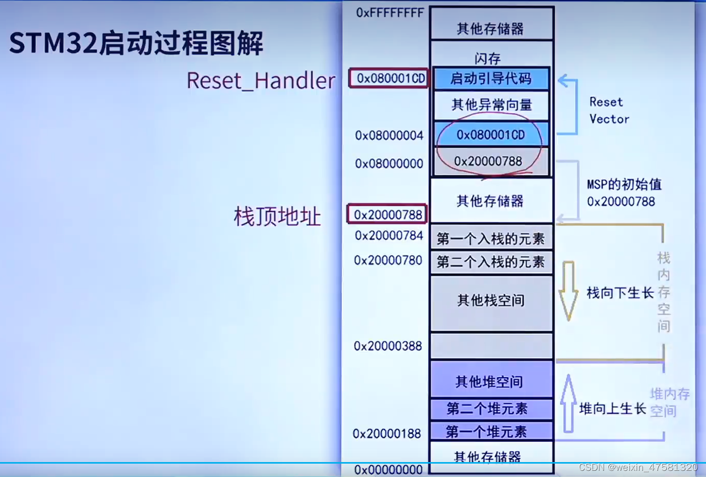 STM32学习笔记-启动过程_stm32执行向量表的复位后-CSDN博客
