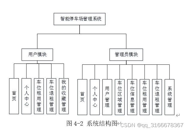 Nodejsvueelementui智能停车场车位管理系统uxaf6车位租用vuenode代码 Csdn博客