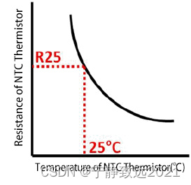 热敏电阻NTC、PTC_浪涌 ptc还是ntc-CSDN博客