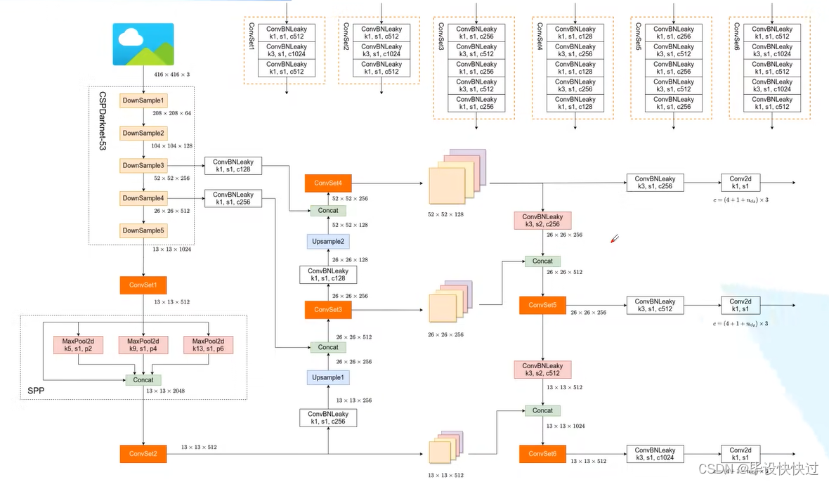 YOLO系列网络理解_pan网络在yolo-CSDN博客
