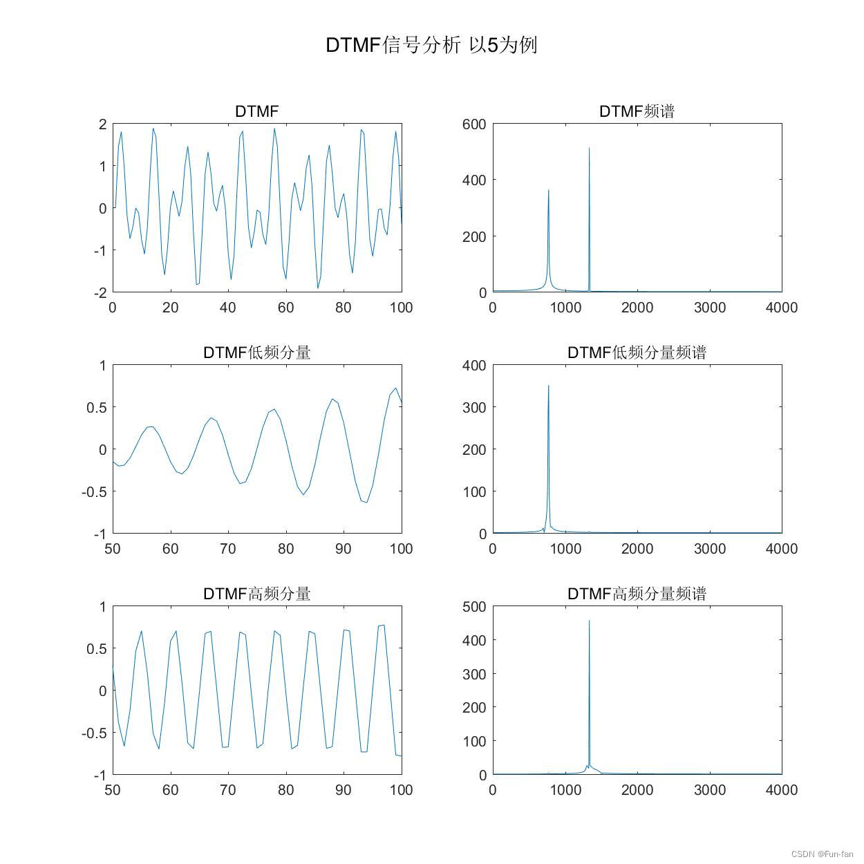 DTMF信号分析与仿真_信号发生器怎么产生dtmf信号-CSDN博客
