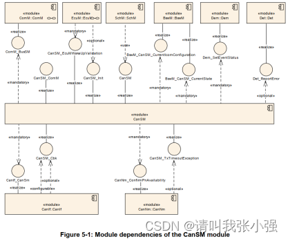 AUTOSAR 通信服务-CanSM概念详解_AUTOSAR CP模块设计-CSDN专栏