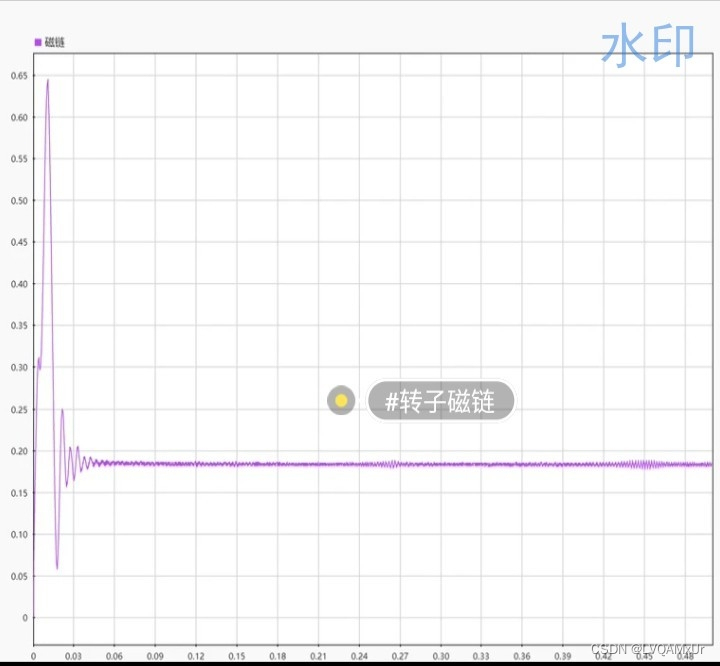 Pmsm永磁同步电机参数辨识仿真,适用于表贴式,内嵌式永磁同步电机dq电感辩识 Csdn博客
