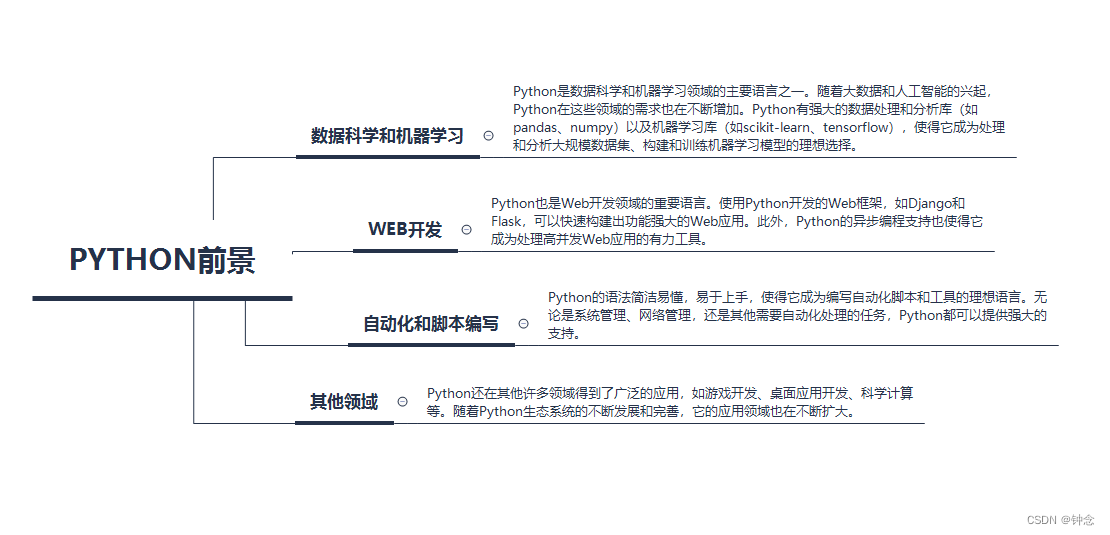 Python入门基础:深入了解python的发展历程以及岗位发展python的应用的发展历程 Csdn博客