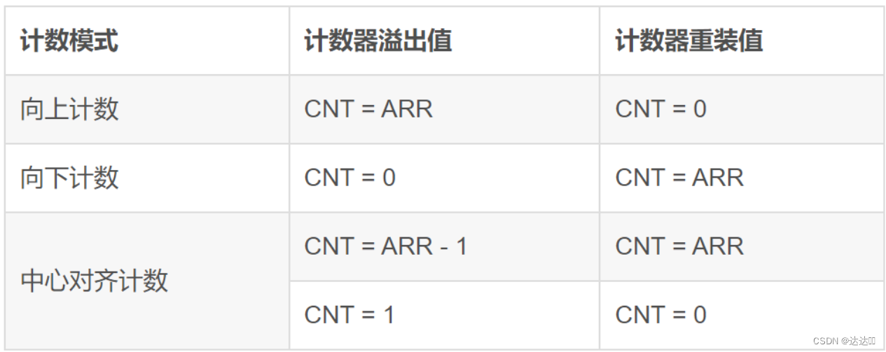 STM32定时器&&中断_stm32 capture compare event-CSDN博客
