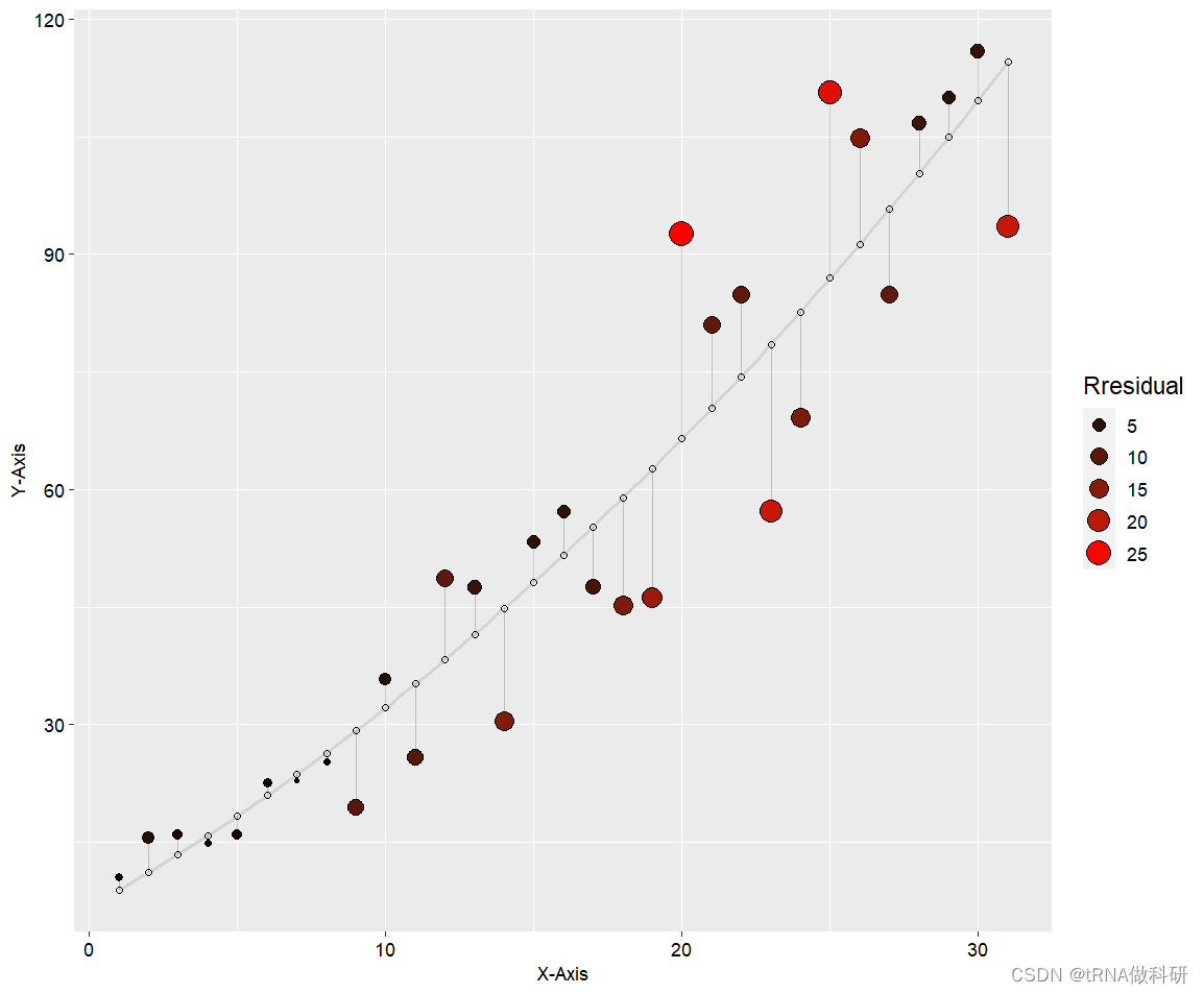 4 R语言科学可视化 Ggplot2用法(数据处理 表格拼接融合分组,散点图 拟合残差)ggplot 把数据框拼接 Csdn博客