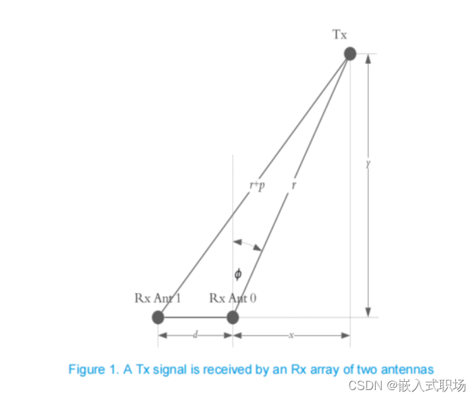 【UWB】第9篇 AoA 设计指南 - 两个接收天线之间的相位差_aoa天线-CSDN博客