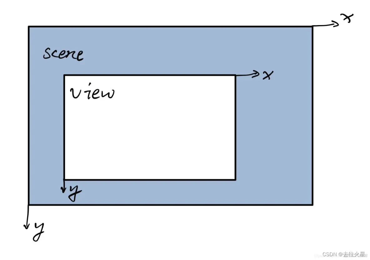 QGraphicsScene缩放后复原 QGraphicsView放大缩小移动_qgraphicsview重写缩放还原-CSDN博客