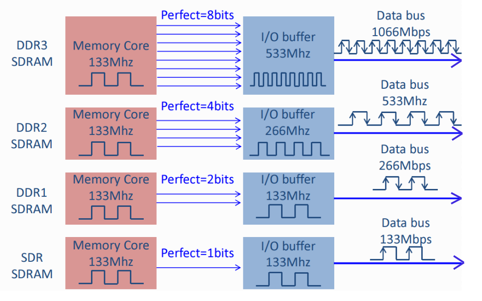 04器件选型：晶振；EEPROM、FLASH、SRAM、DRAM、DDR；EDS_eeprom sram-CSDN博客