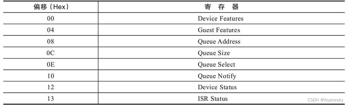 浅析virtio技术（2）virtio设备管理-CSDN博客