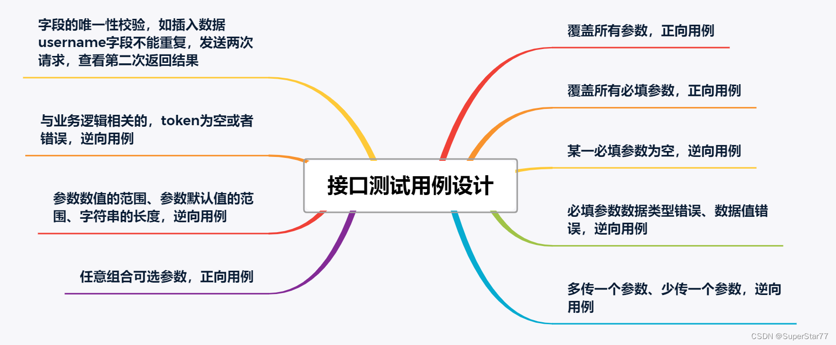 Api接口测试用例设计表接口用例图 Csdn博客 