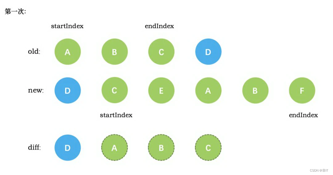 vue的diff算法详解（看完谁问都不慌了）_vue diff 算法-CSDN博客
