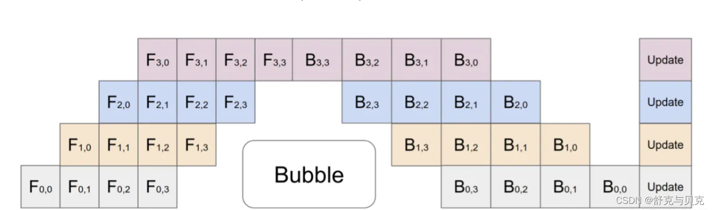 LLM分布式训练---流水线并行_vllm pipeline parallelism-CSDN博客