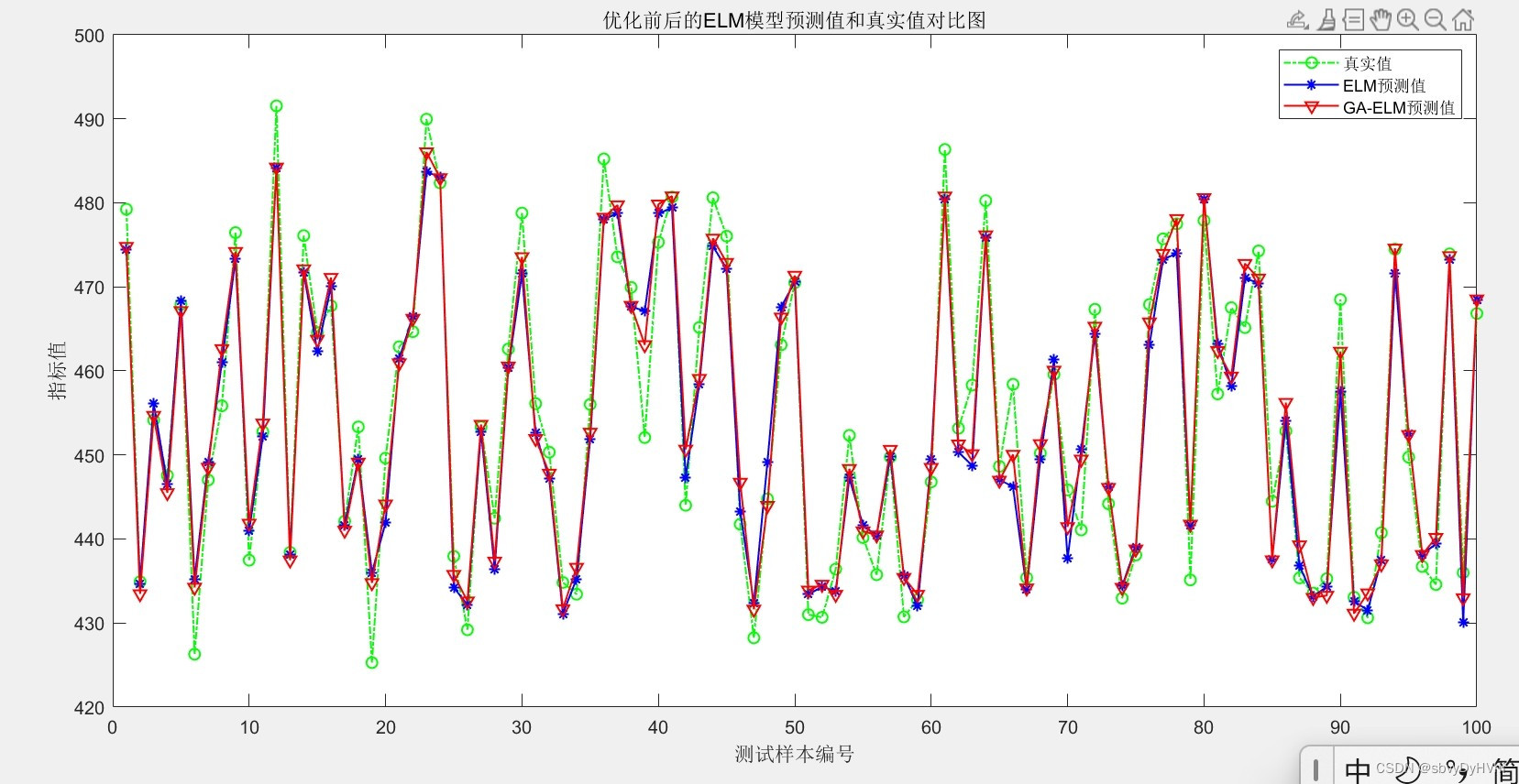 Ga遗传算法优化elm极限学习机(ga Elm)回归预测matlab代码matlab Gaelm Csdn博客