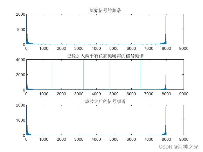 【数字信号去噪】基于matlab自适应滤波（lmsrls）数字信号去噪（含去噪前后对比）【含matlab源码 4063期】lms算法在matlab中实现背景消噪 Csdn博客