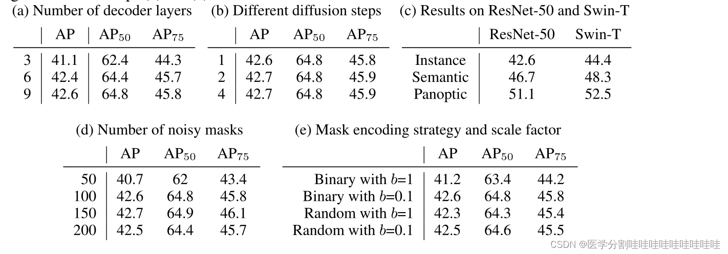 DFormer: Diffusion-guided Transformer for UniversalImage Segmentation-CSDN博客