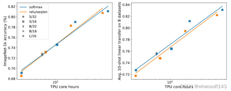 Replacing softmax with ReLU in Vision Transformers-CSDN博客