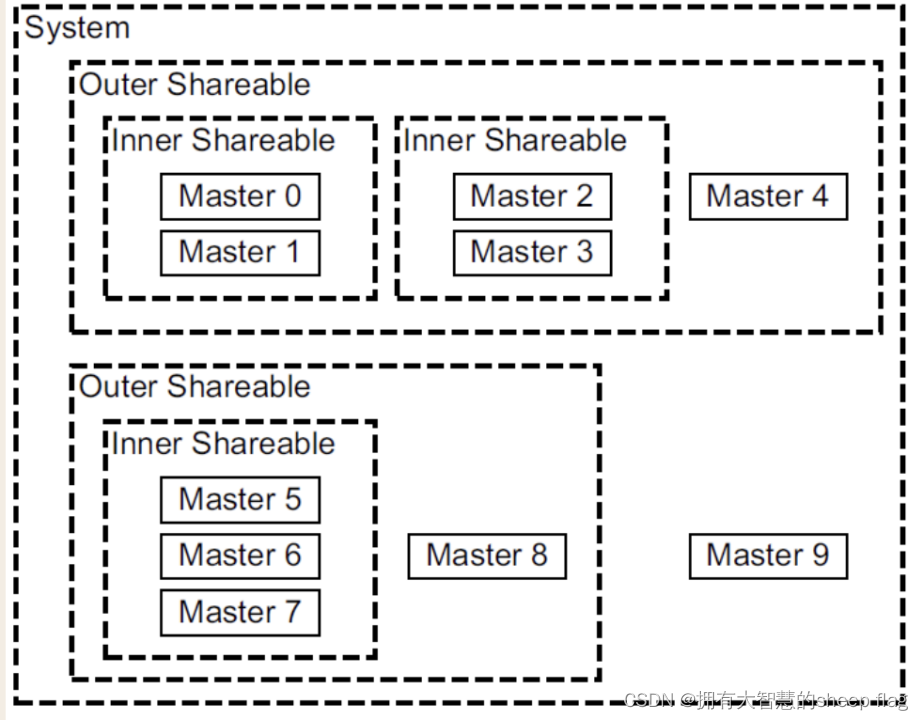 amba总线之ace_amba ace-CSDN博客