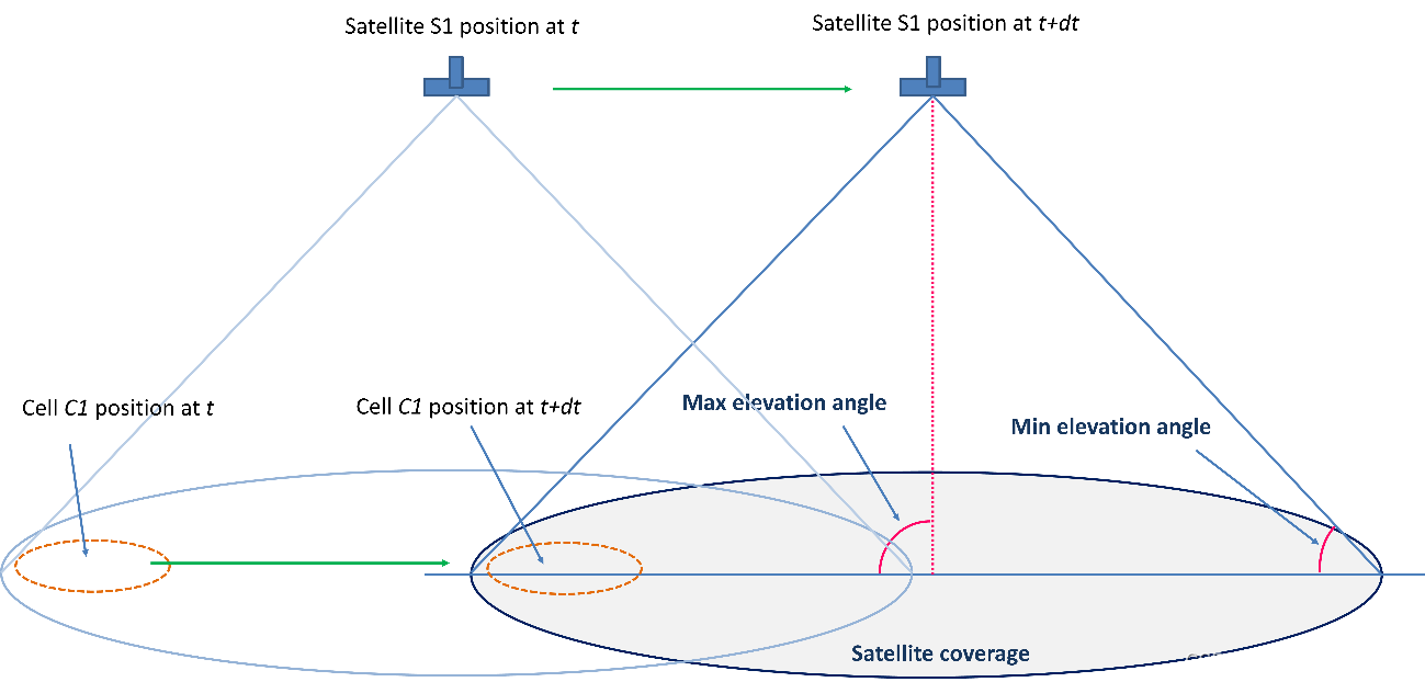 【NTN 卫星通信】NTN Fixed Cell与Moving Cell方案（二）_moving cell fix cell-CSDN博客