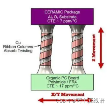 BGA&LGA&PGA&CCGA封装对比差异_pbga和cbga的区别-CSDN博客