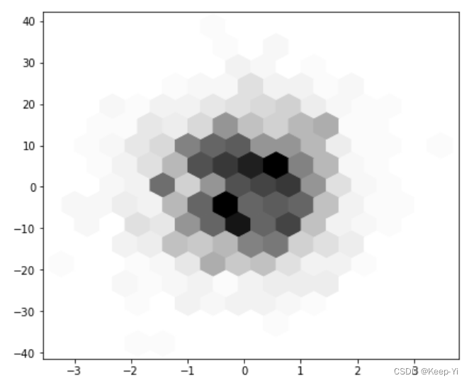 Python学习——matplotlib绘制散点分布六边形分箱图六边形数据密度图怎么画 Csdn博客 