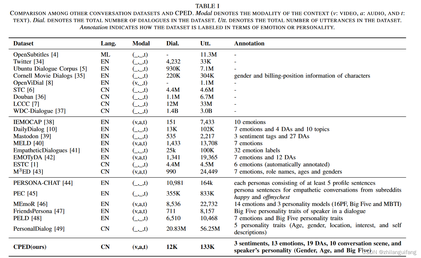 数据集CPED介绍_cped数据集-CSDN博客