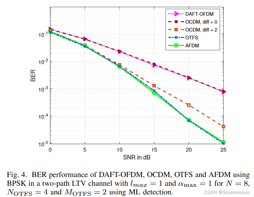 AFDM：适用于高动态场景中的下一代波形（文献梳理）-CSDN博客