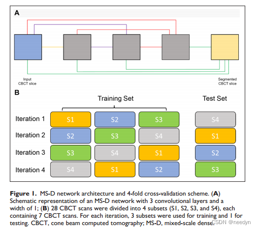 Multiclass CBCT Image Segmentation for Orthodontics with Deep Learning-CSDN博客