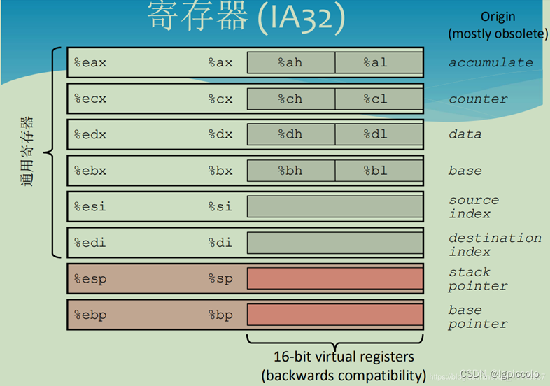 X86寄存器与AT&T指令简介_x86 at&t 汇编-CSDN博客