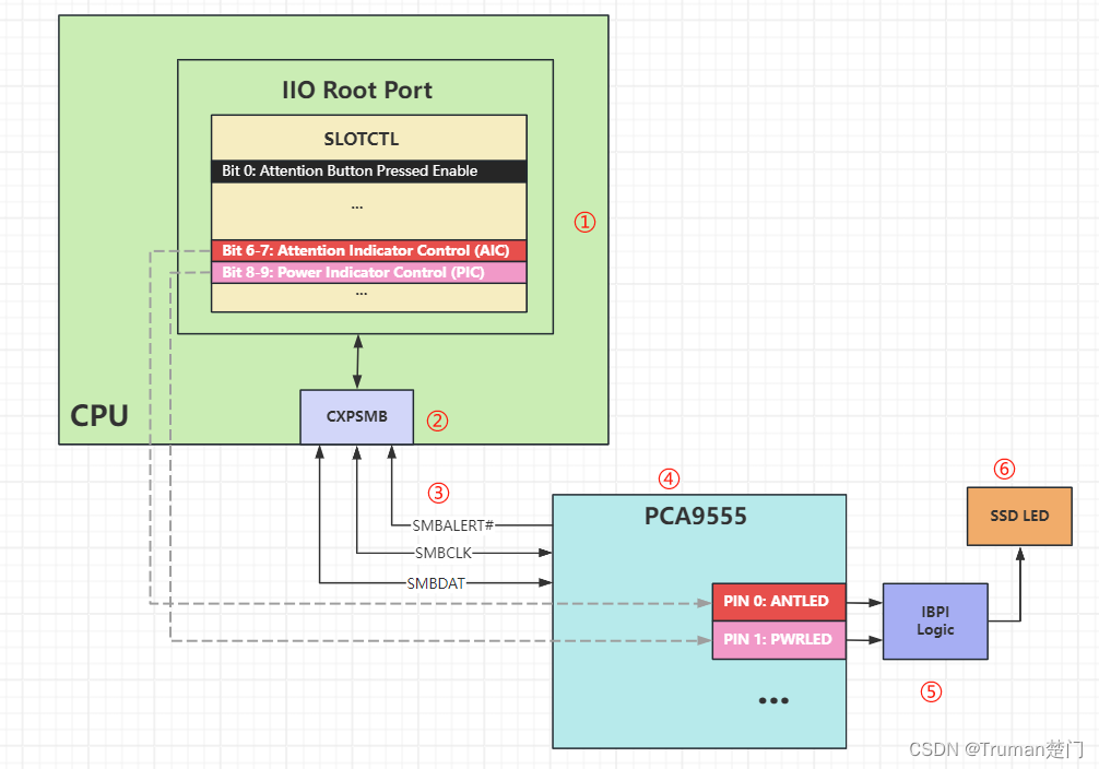 一文读懂NPEM(Native PCIe Enclosure Management)-CSDN博客