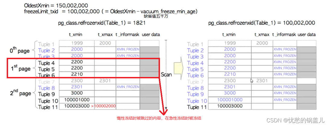 Postgresql（十八）txids与冻结postgresql 冻结 Csdn博客