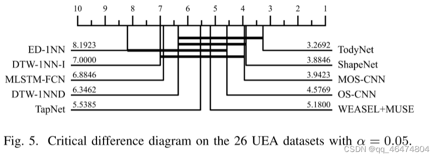 TodyNet: Temporal Dynamic Graph NeuralNetwork for Multivariate Time ...