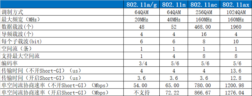 11n、11ac、11ax和11be MCS表（全网最全）_11a11n11ac11ax哪个更快-CSDN博客