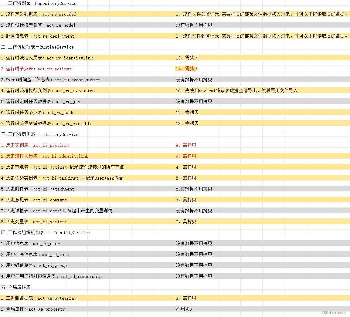 Flowable工作流数据库迁移及问题记录_flowable database-schema-update-CSDN博客