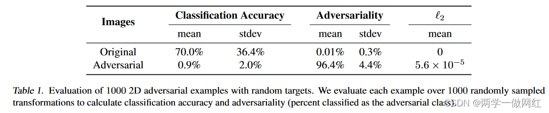 【论文笔记 】EOT算法：Synthesizing robust adversarial example_eot变换-CSDN博客